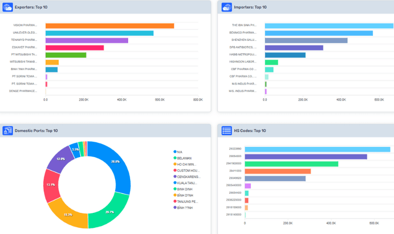 Best Export and Import Data Provider of 200+ Countries