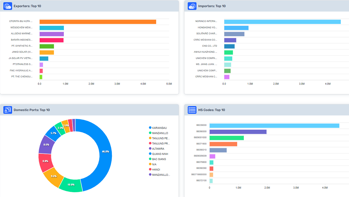 UK Trade Data | UK Import and Export Data